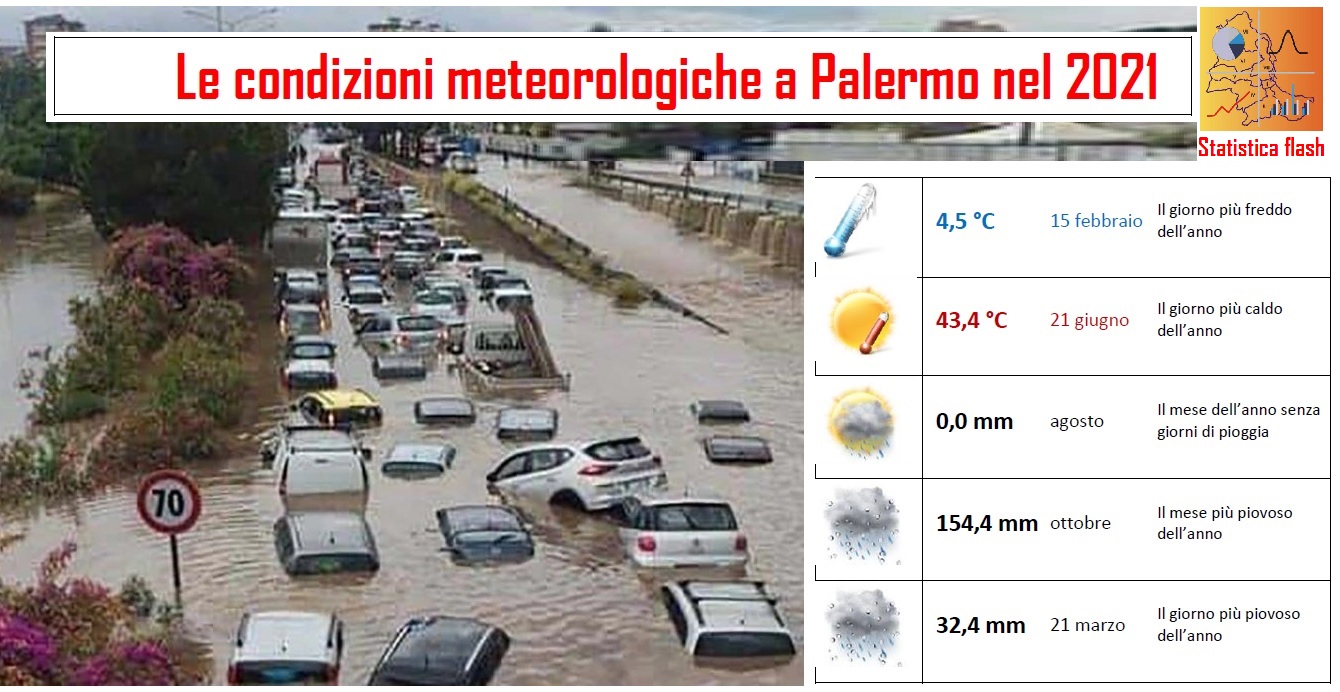 Meteo, a Palermo +42,5% giorni di pioggia nel 2021 rispetto al 2020 ...