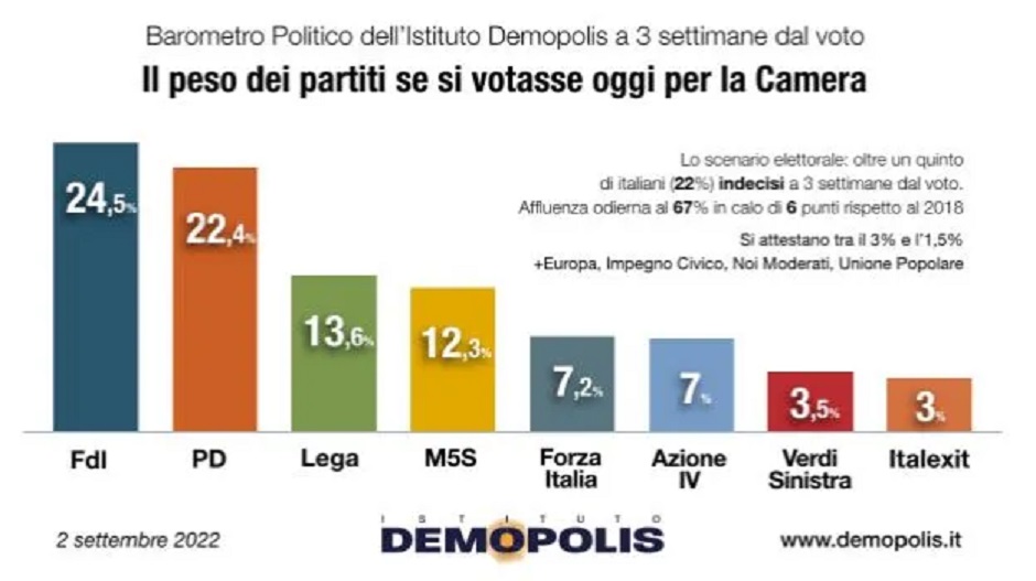 Sondaggio Demopolis, Fratelli d'Italia in testa, Calenda affianca Forza ...